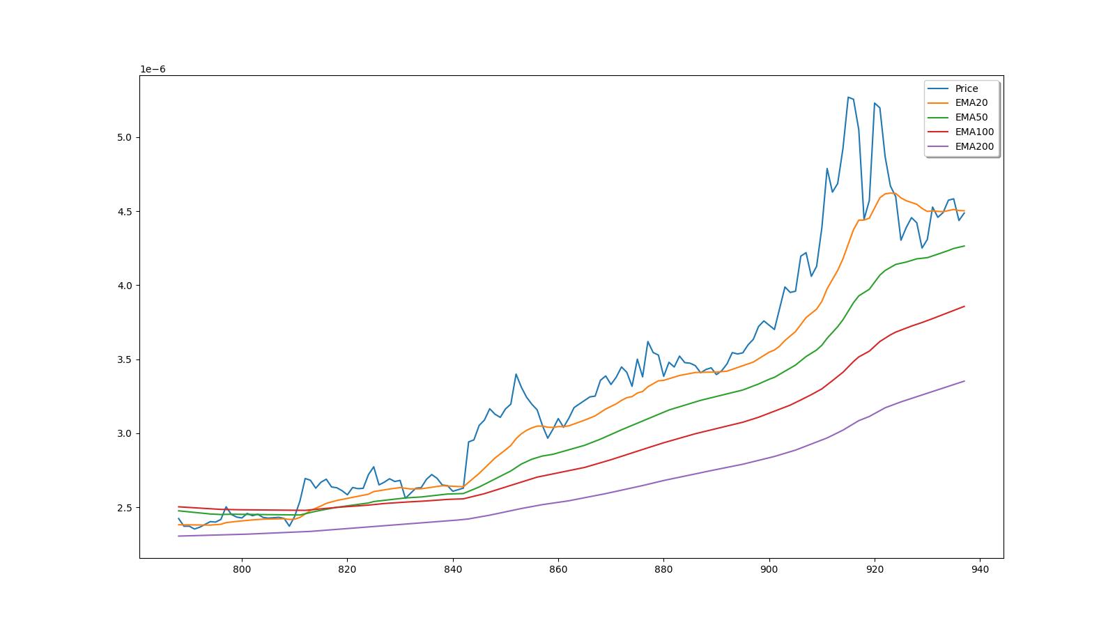 Revolt Exponential Moving Averages