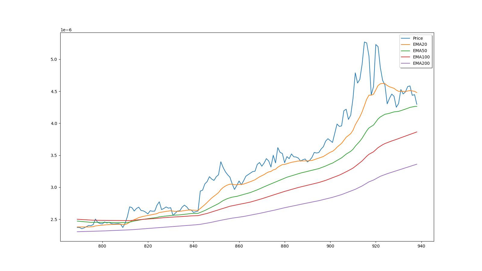 Revolt Exponential Moving Averages
