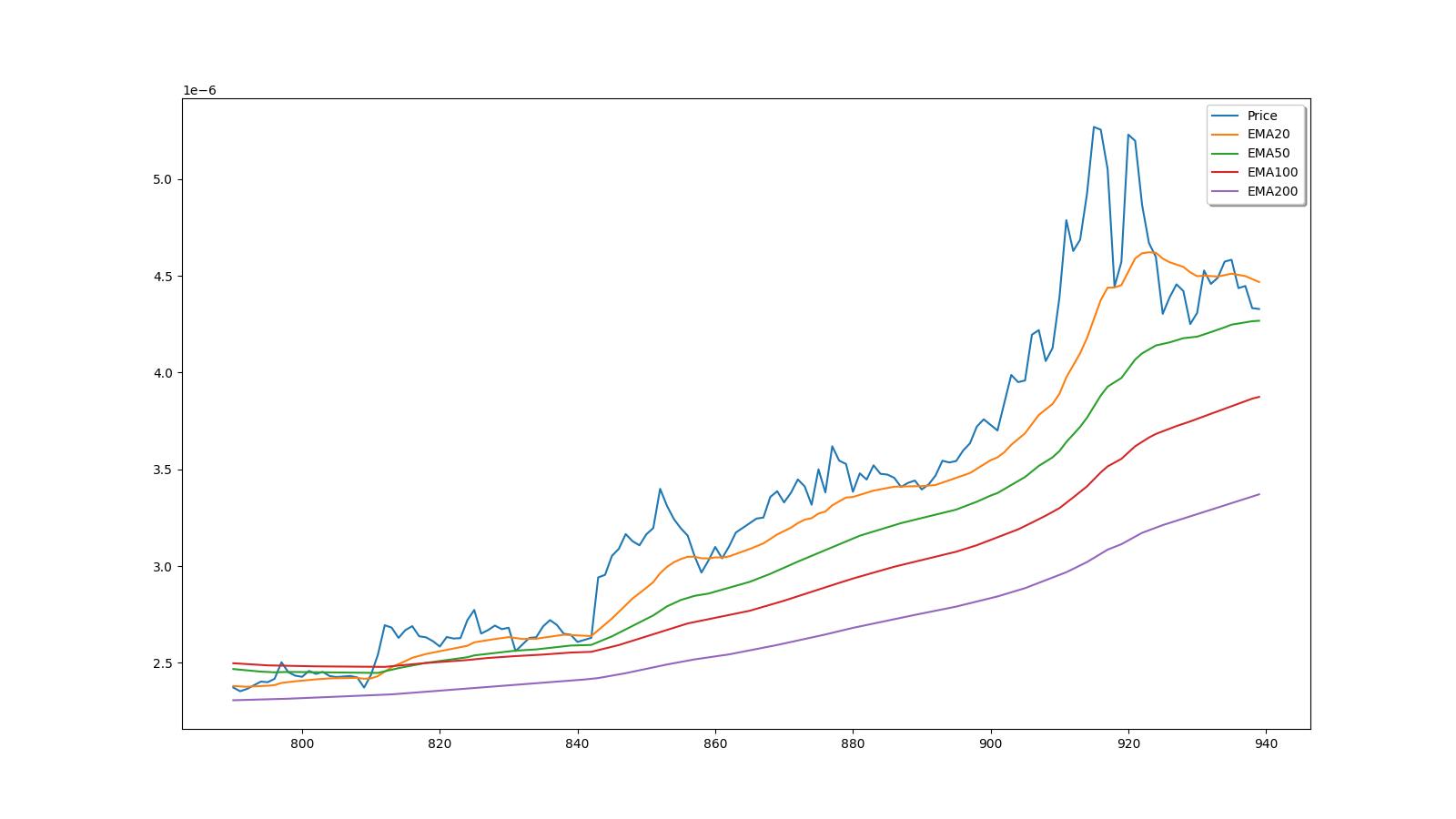 Revolt Exponential Moving Averages