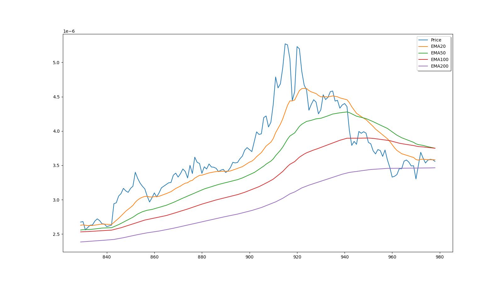 Revolt Exponential Moving Averages