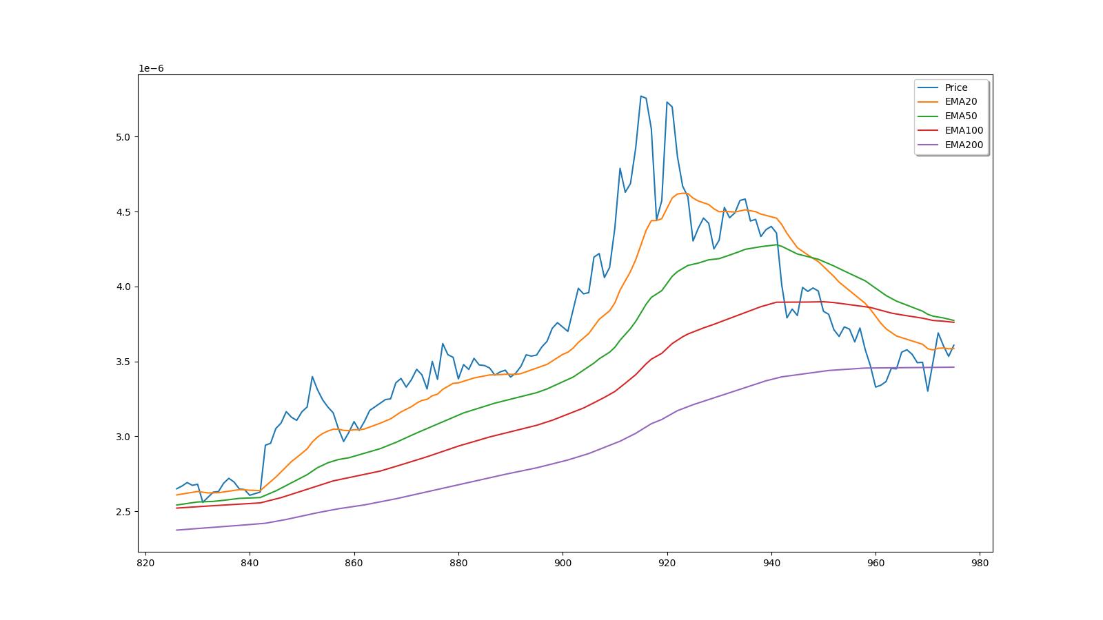 Revolt Exponential Moving Averages
