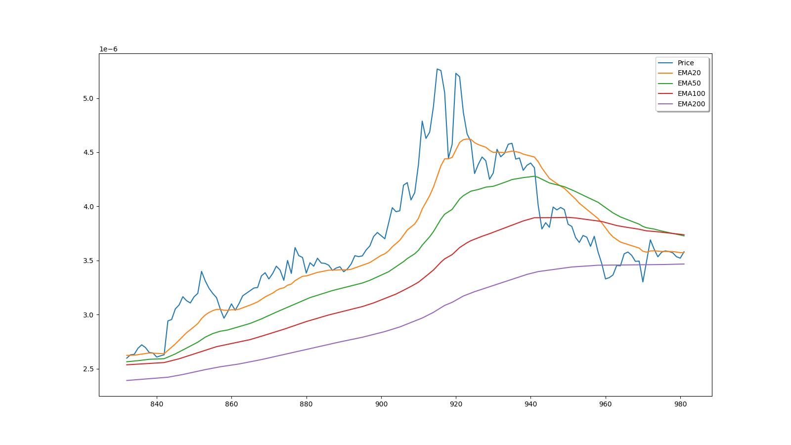 Revolt Exponential Moving Averages