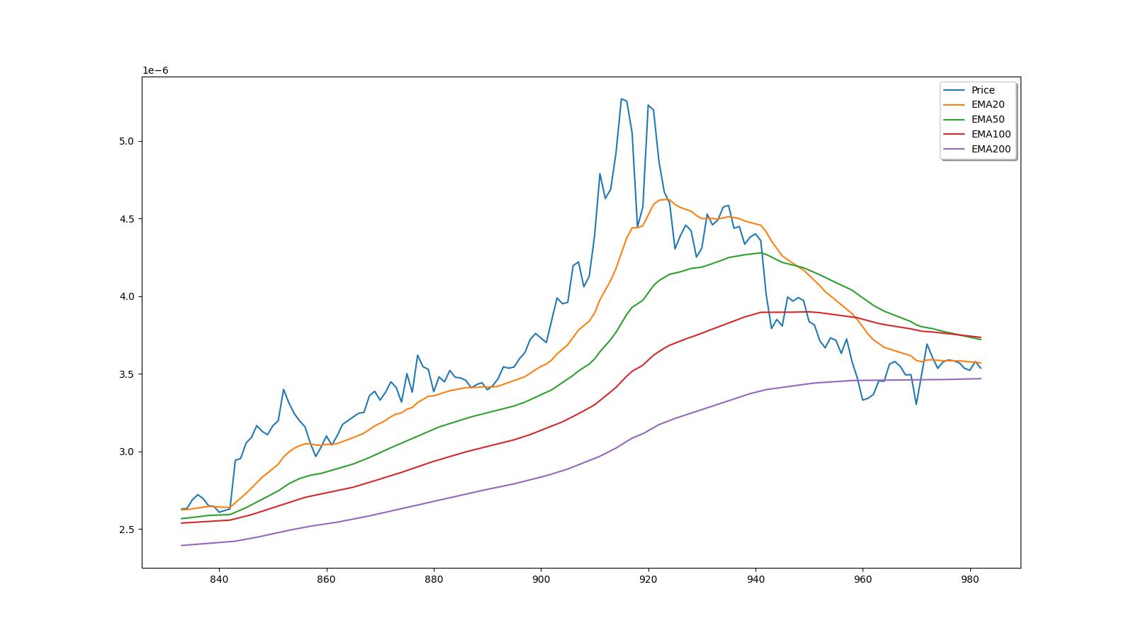 Revolt Exponential Moving Averages