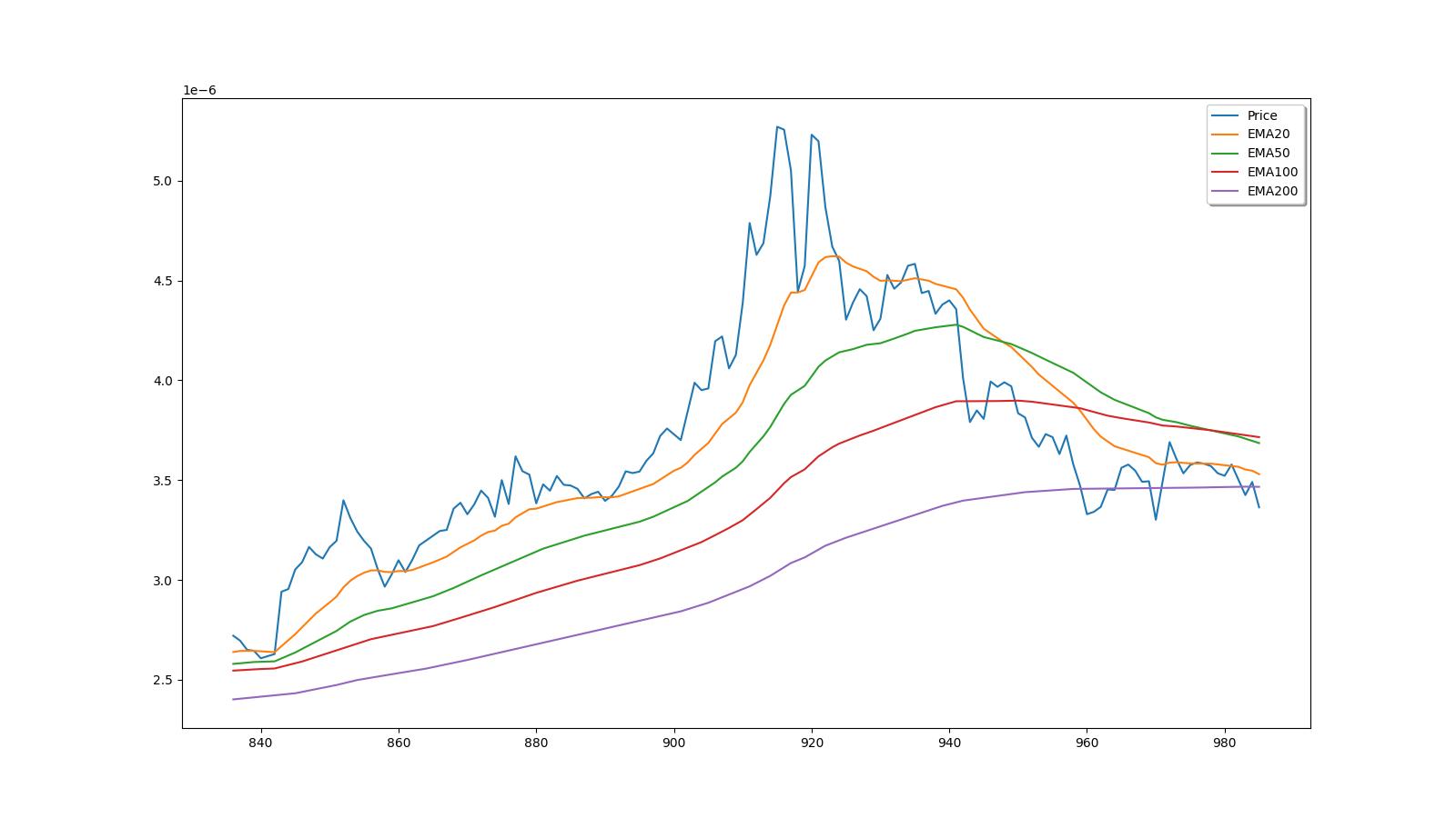 Revolt Exponential Moving Averages