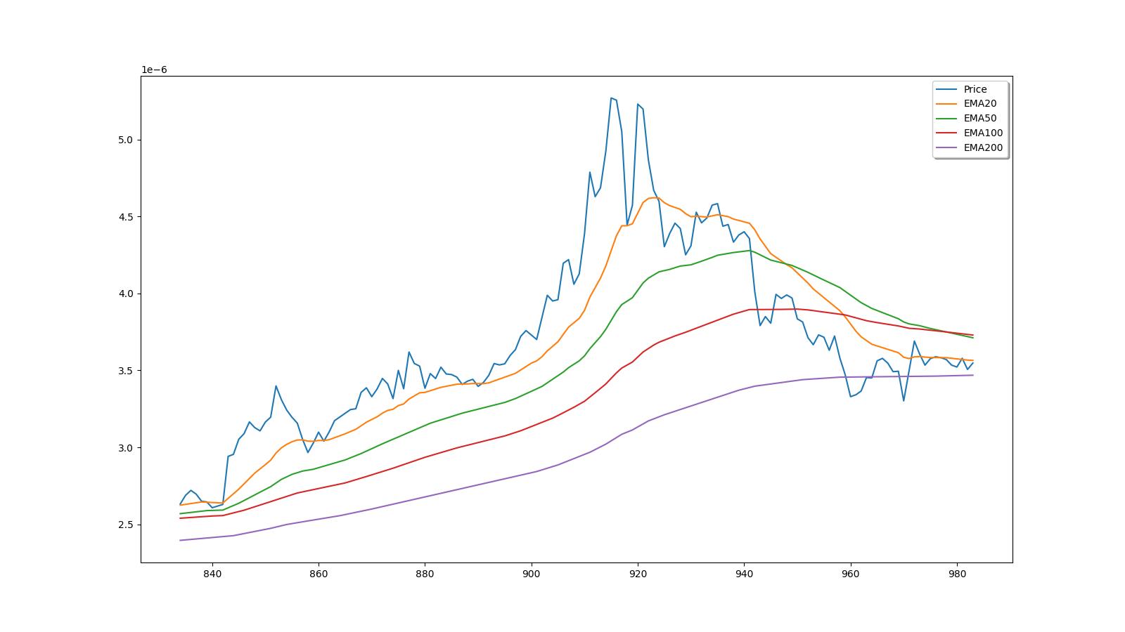 Revolt Exponential Moving Averages