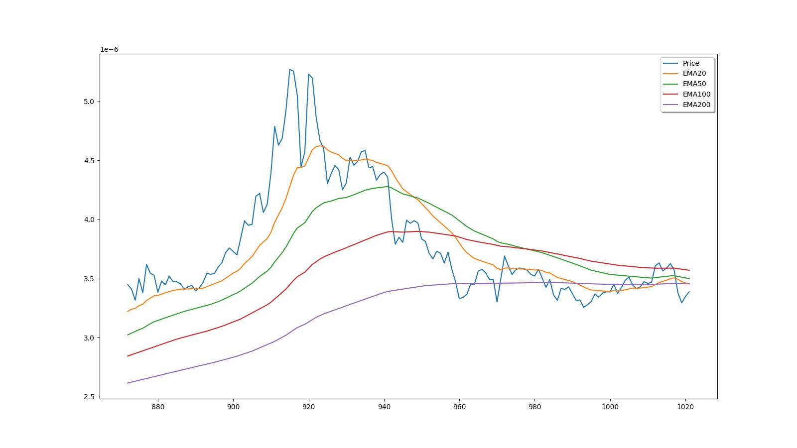 Revolt Exponential Moving Averages
