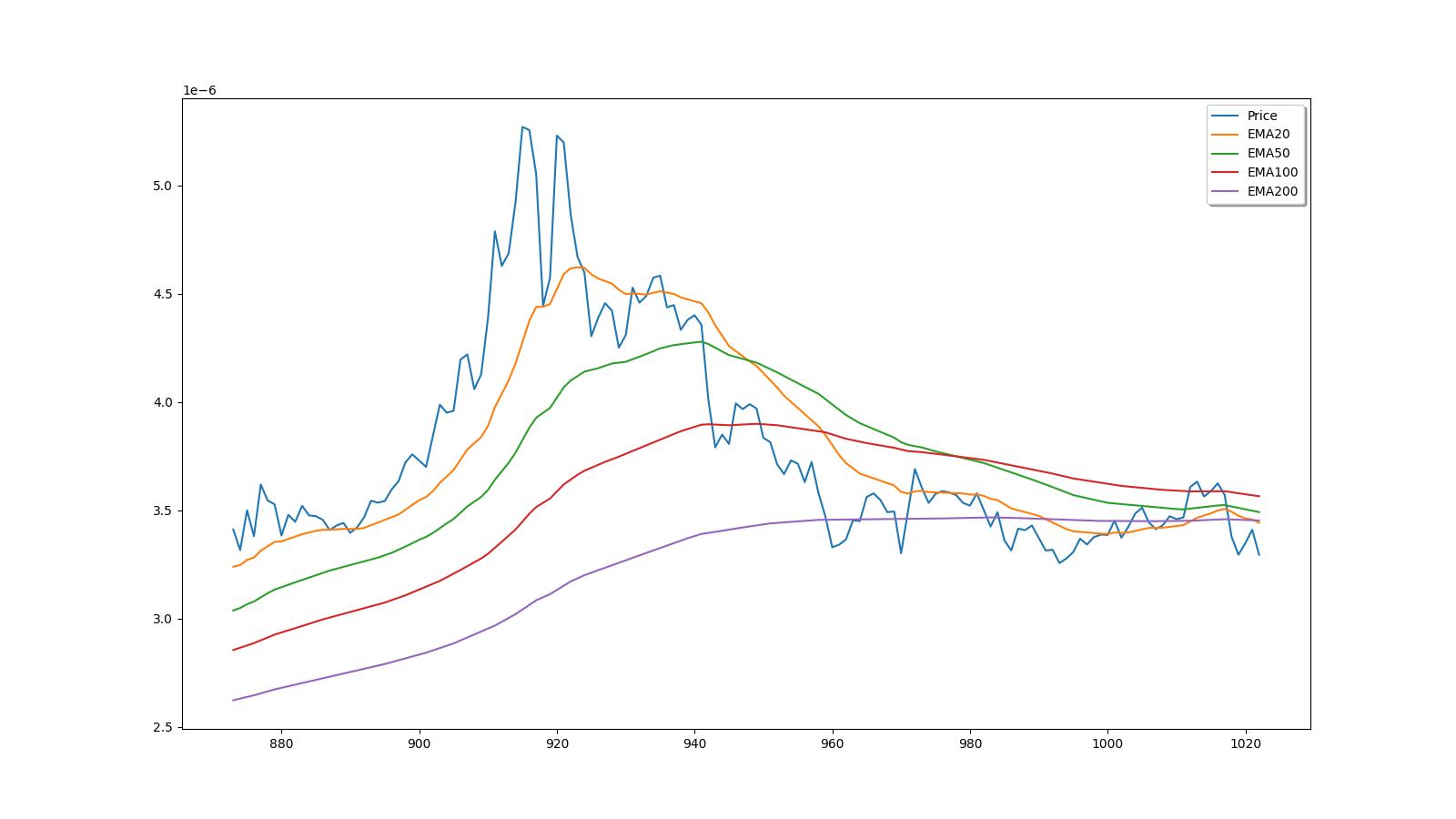 Revolt Exponential Moving Averages
