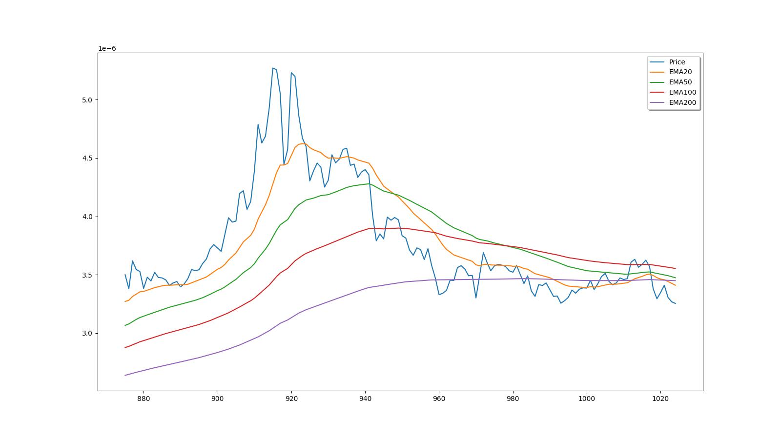 Revolt Exponential Moving Averages