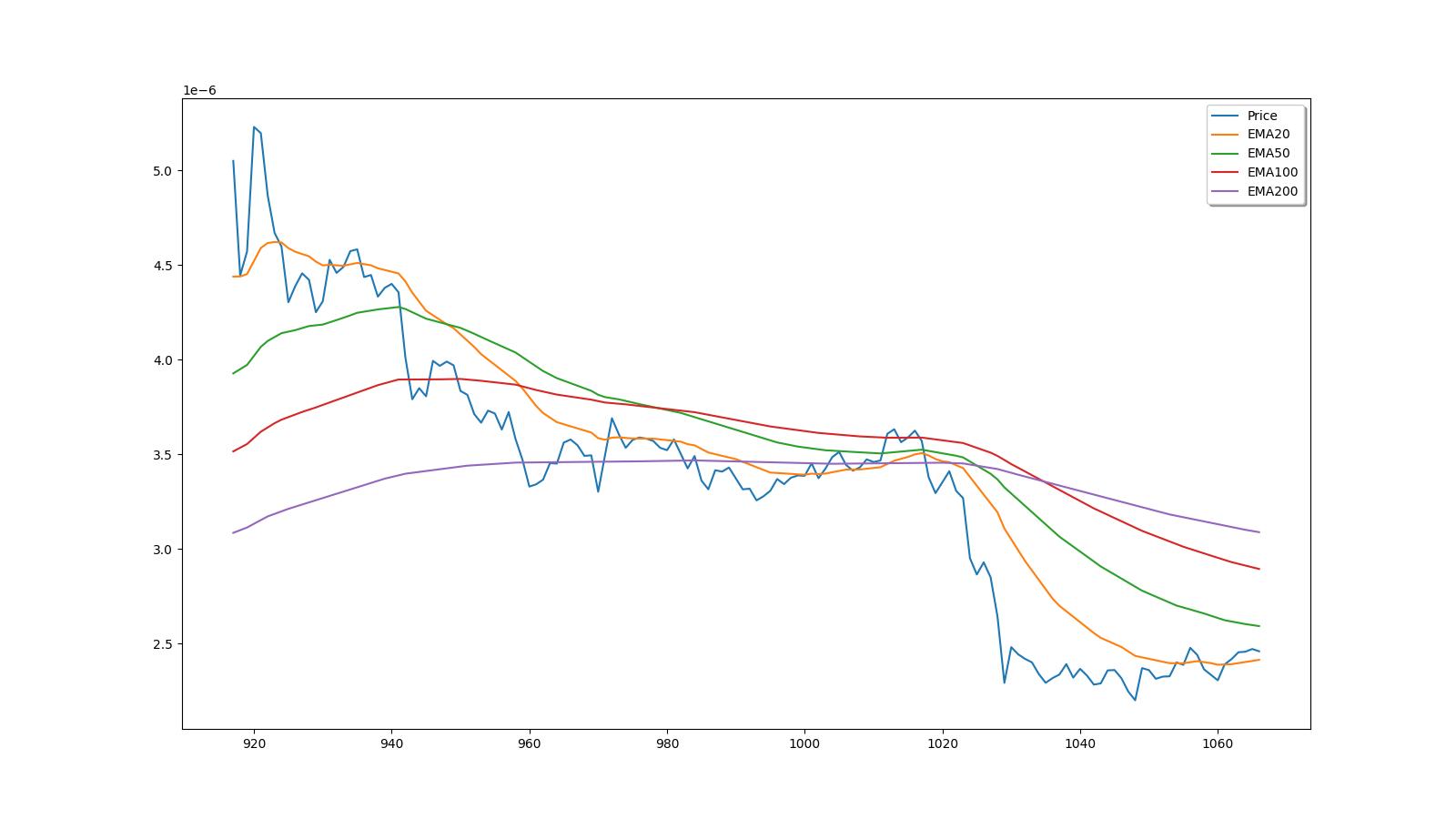 Revolt Exponential Moving Averages