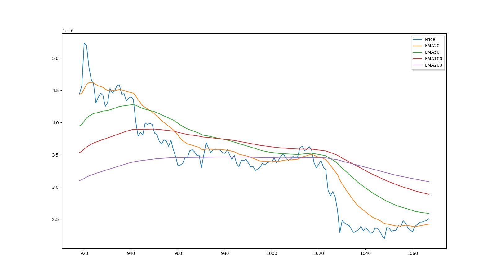 Revolt Exponential Moving Averages