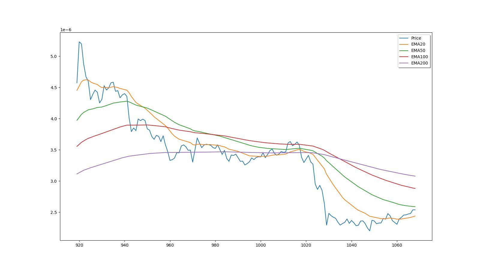 Revolt Exponential Moving Averages