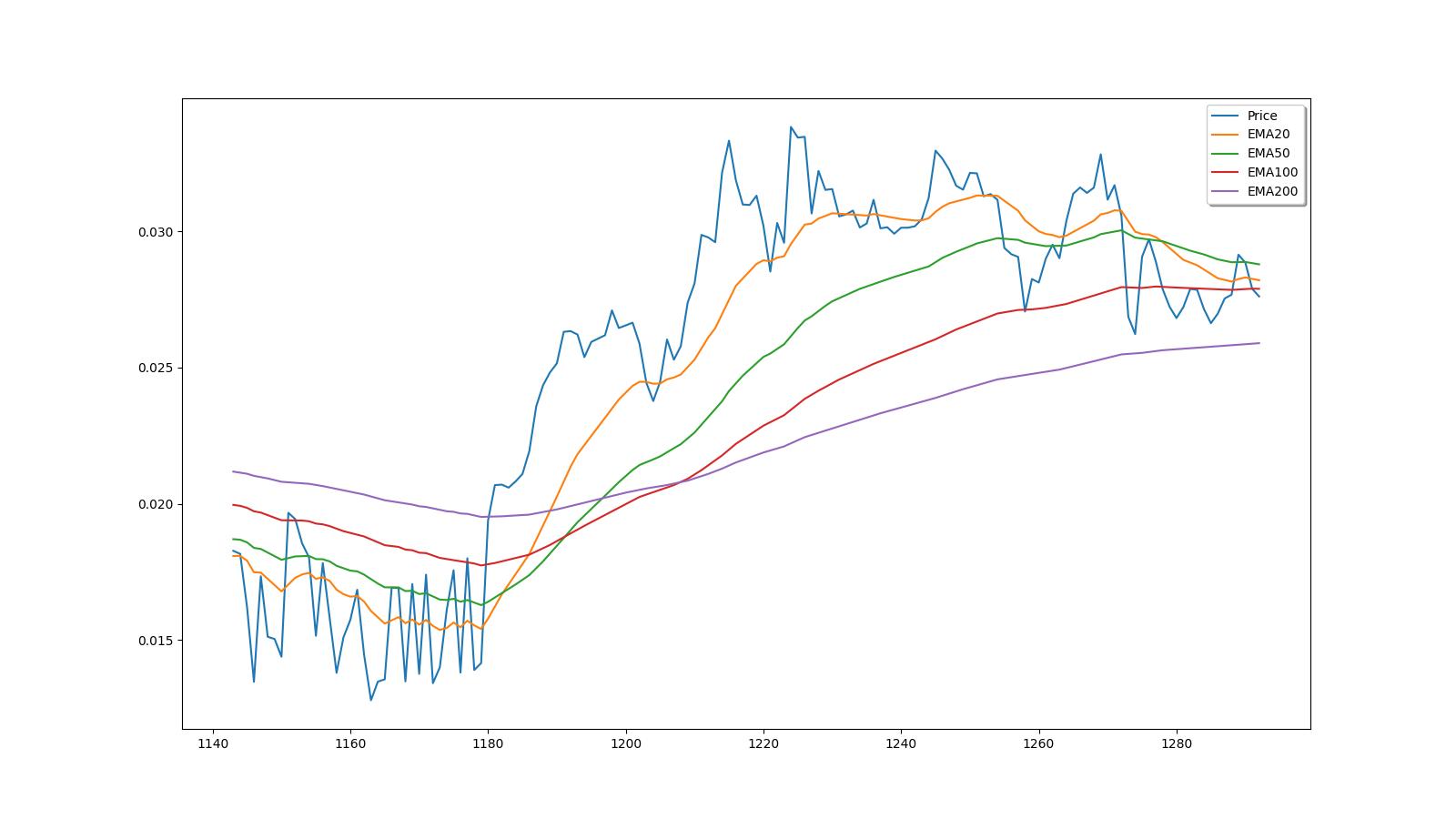 Revomon Exponential Moving Averages