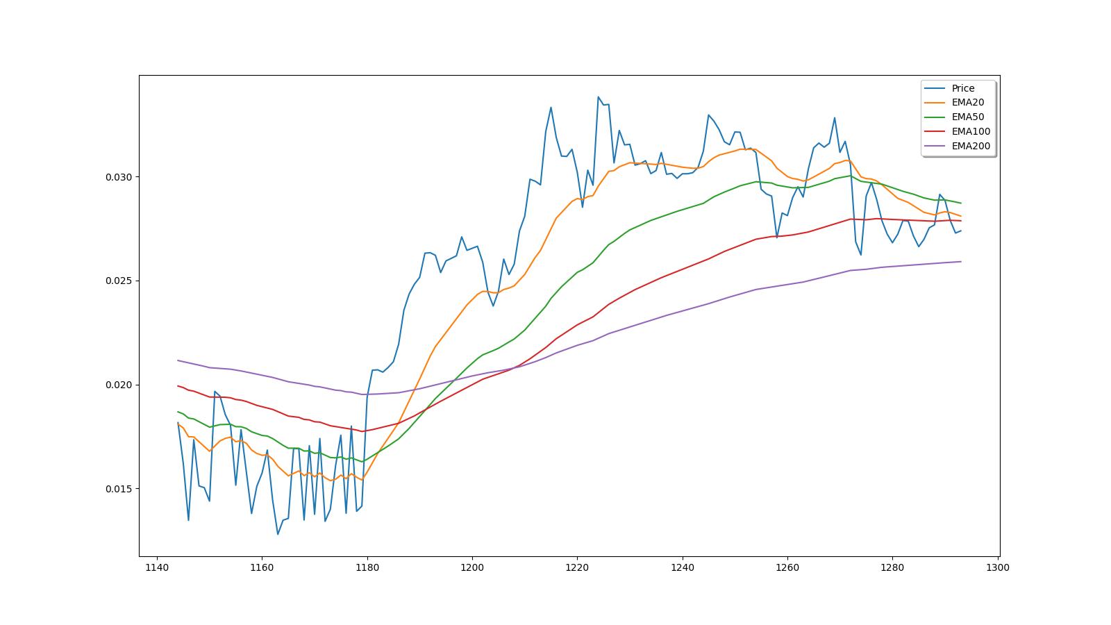 Revomon Exponential Moving Averages