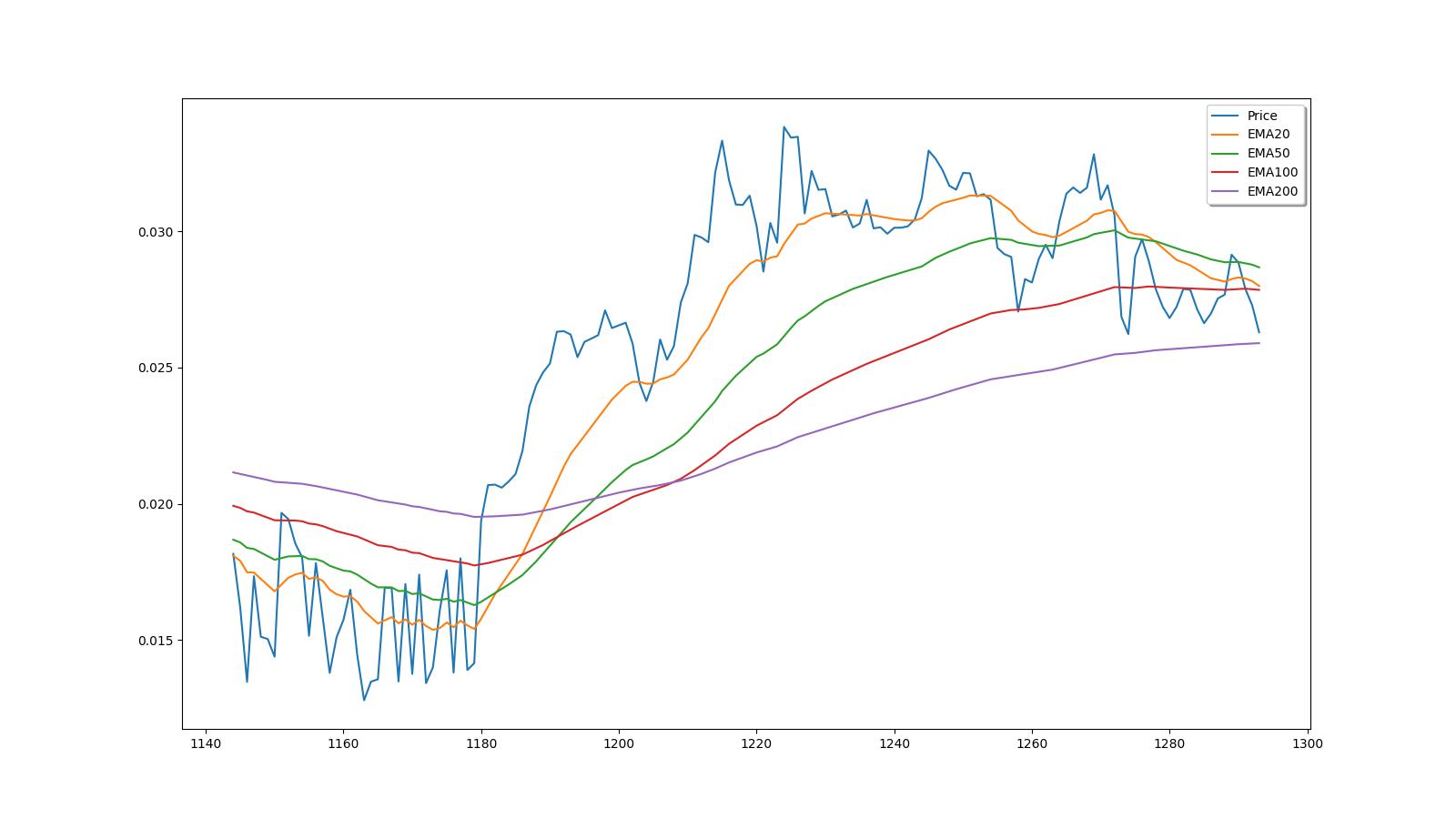 Revomon Exponential Moving Averages