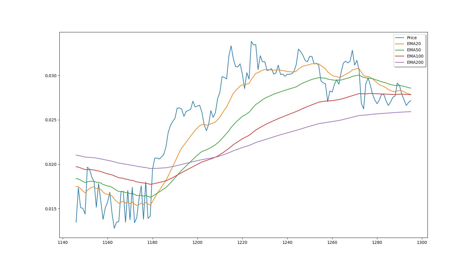 Revomon Exponential Moving Averages