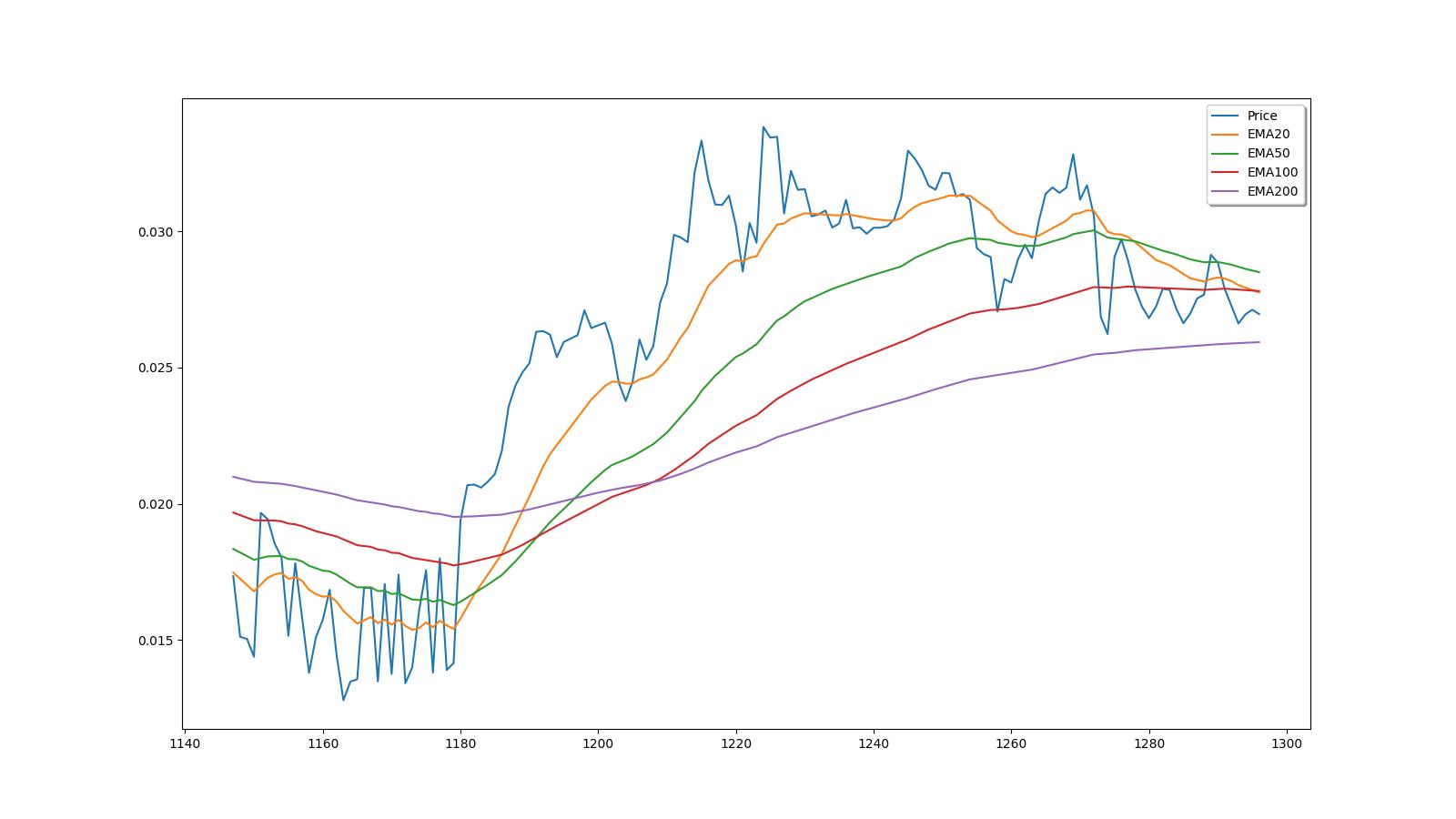 Revomon Exponential Moving Averages