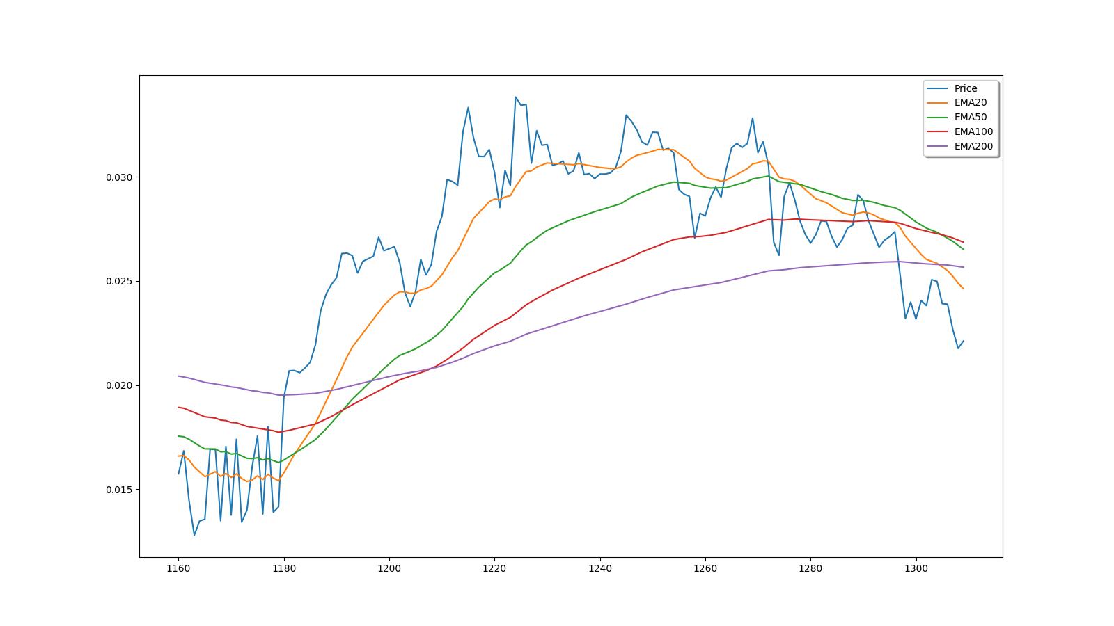 Revomon Exponential Moving Averages