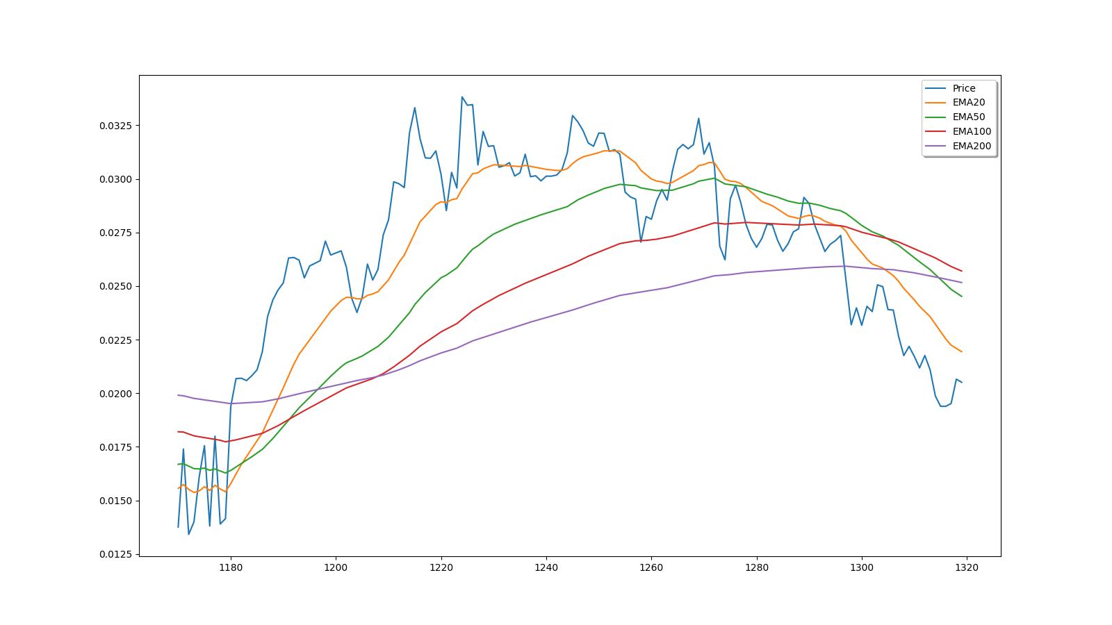 Revomon Exponential Moving Averages