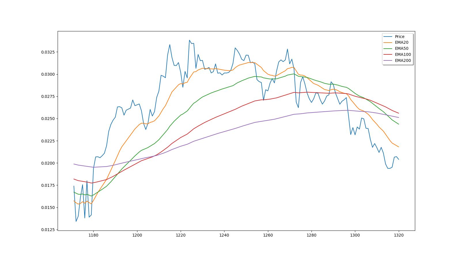 Revomon Exponential Moving Averages