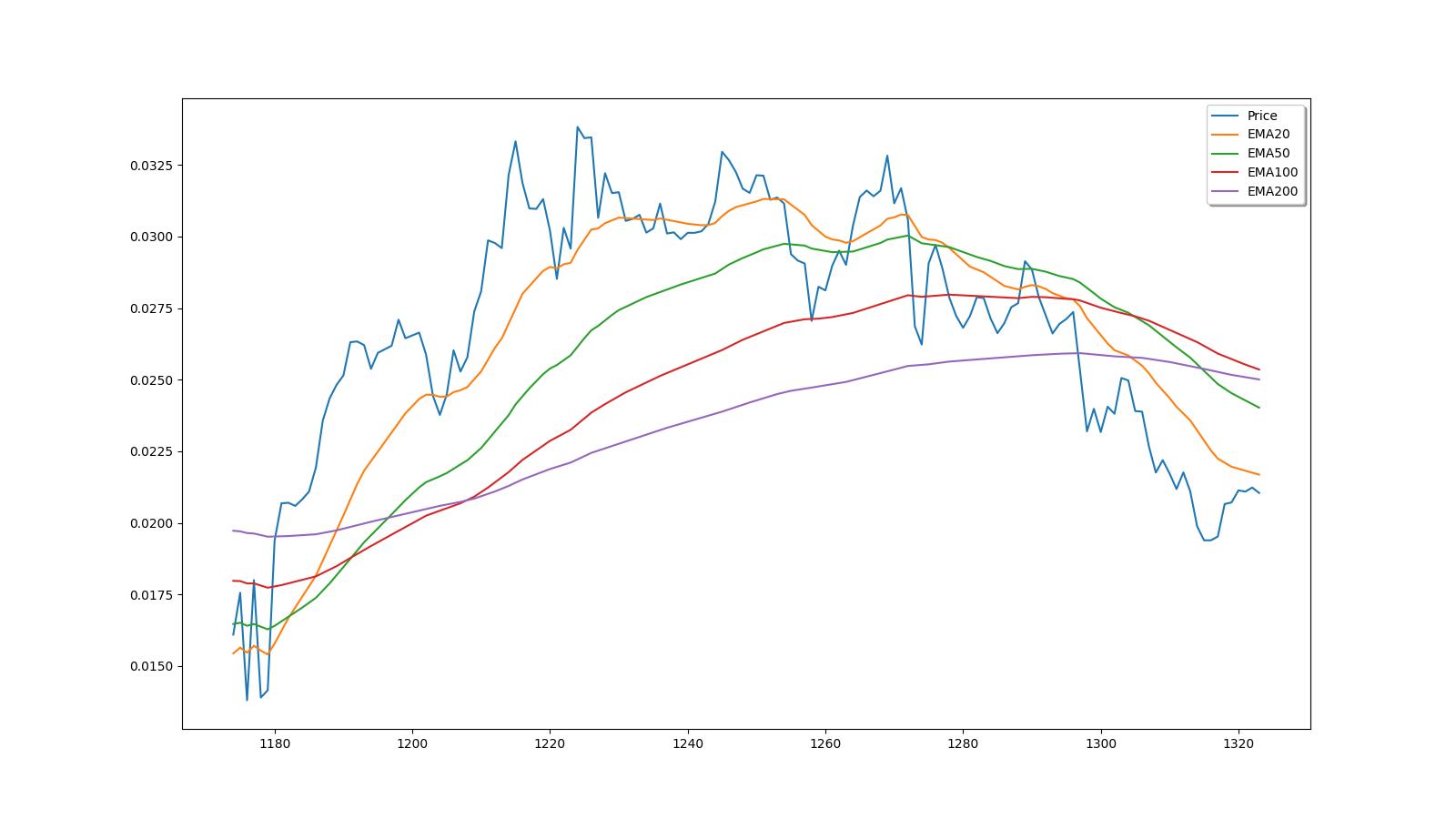 Revomon Exponential Moving Averages
