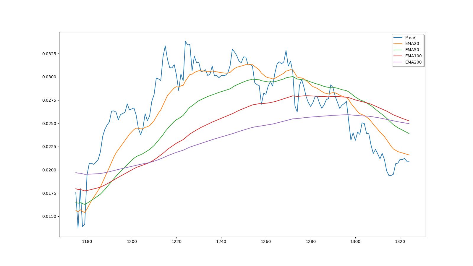 Revomon Exponential Moving Averages