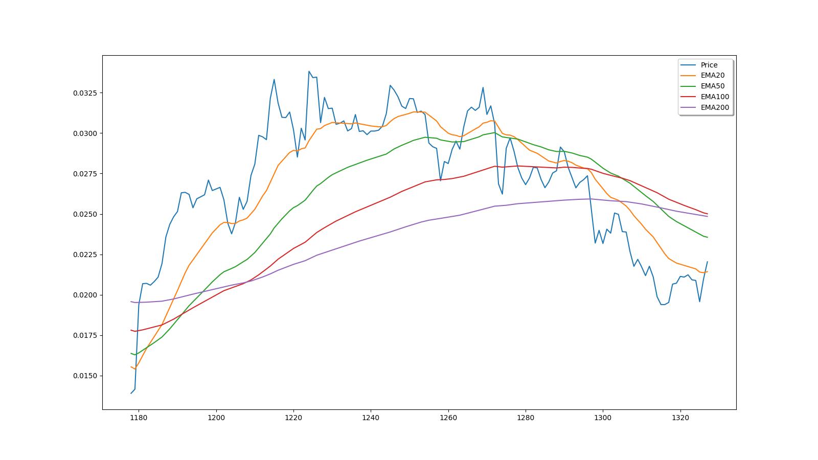 Revomon Exponential Moving Averages
