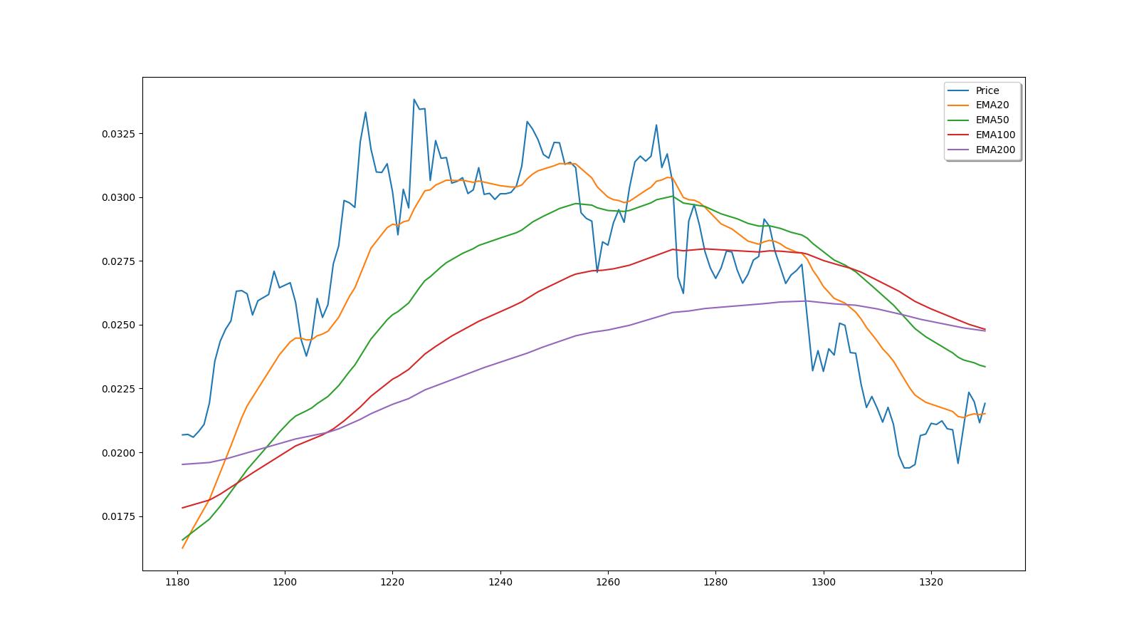 Revomon Exponential Moving Averages