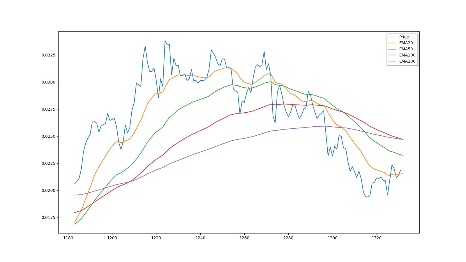 Revomon Exponential Moving Averages