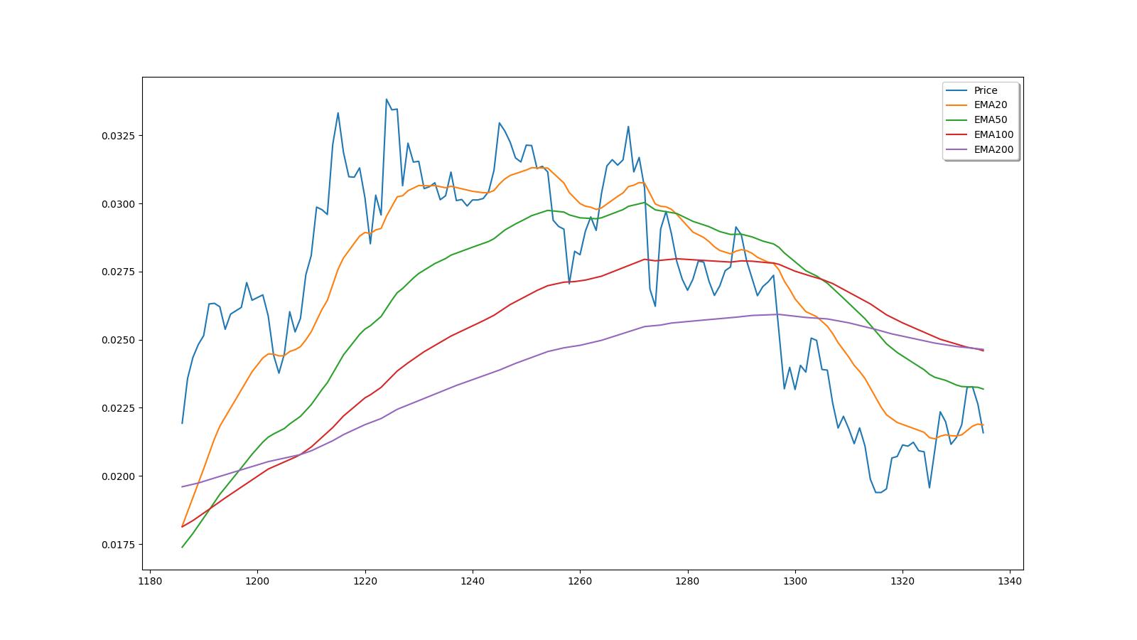 Revomon Exponential Moving Averages