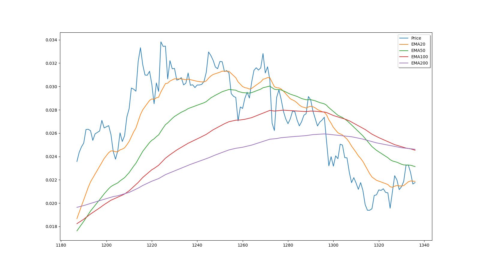 Revomon Exponential Moving Averages