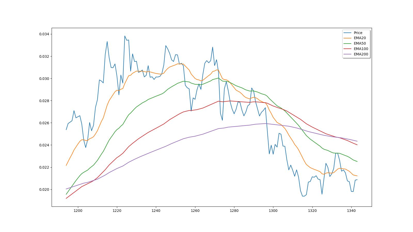 Revomon Exponential Moving Averages