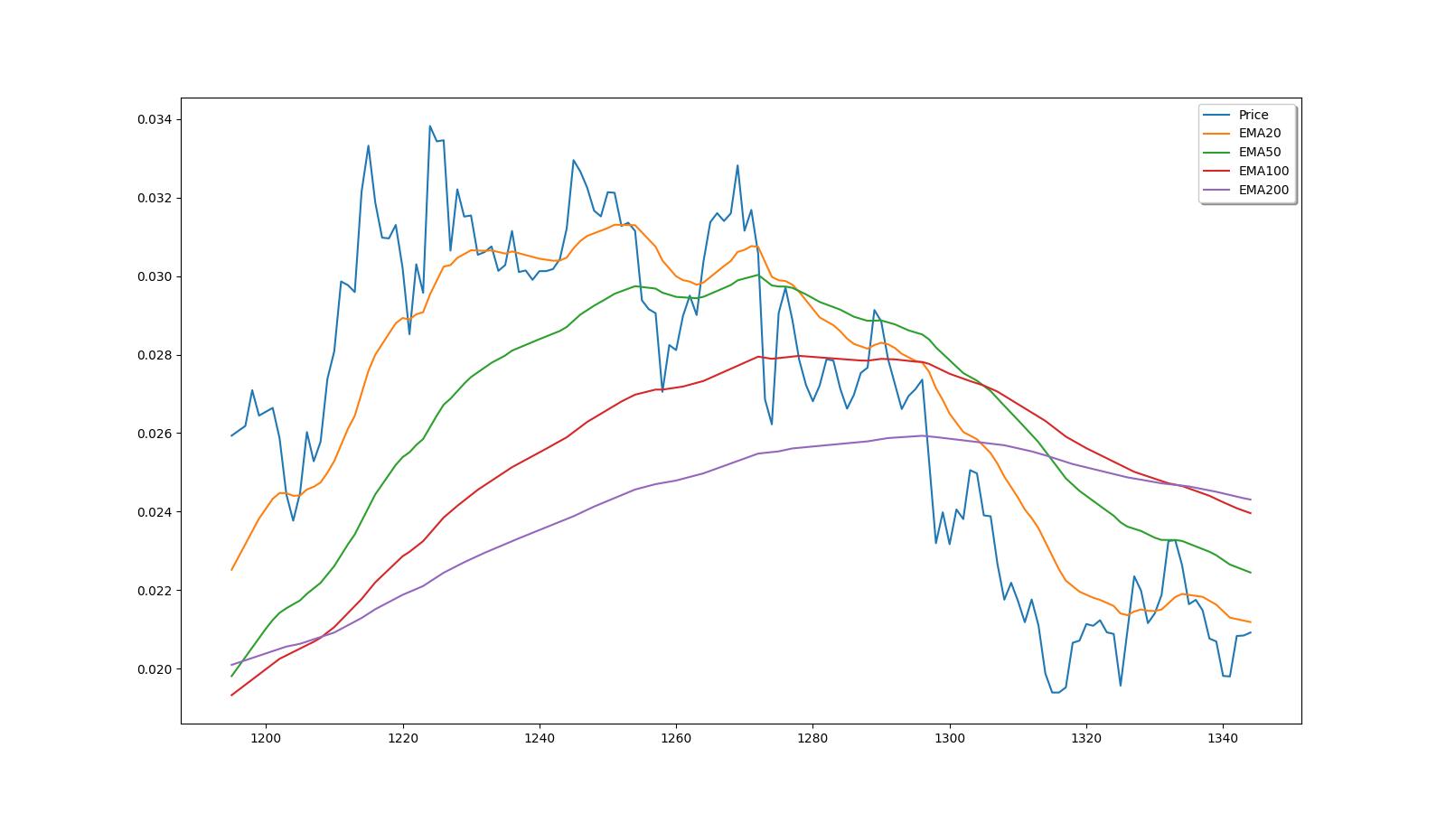 Revomon Exponential Moving Averages