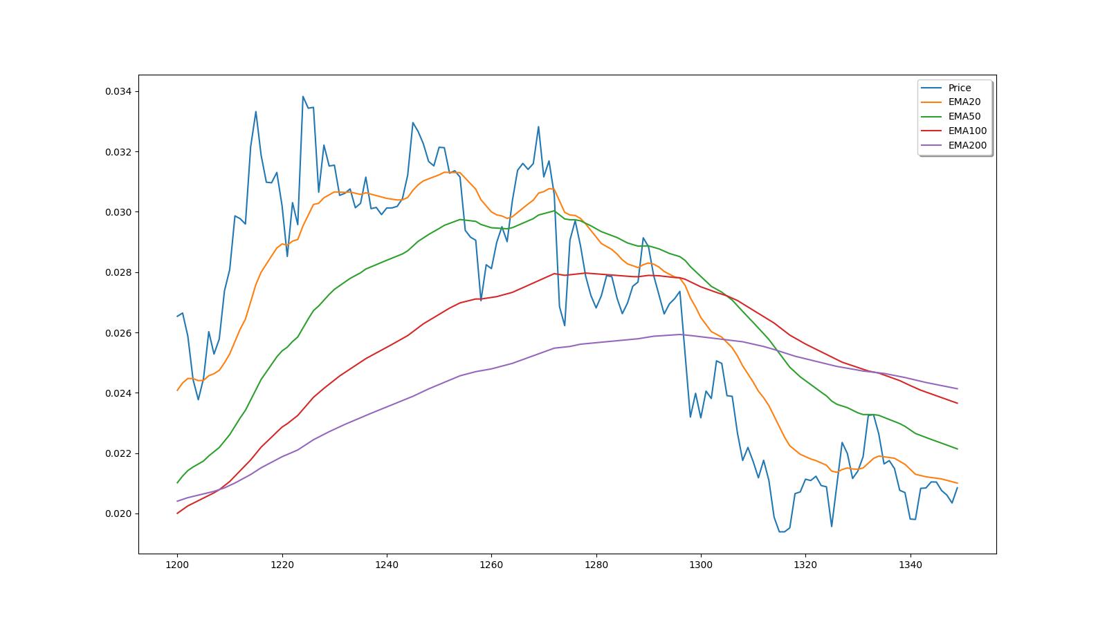 Revomon Exponential Moving Averages
