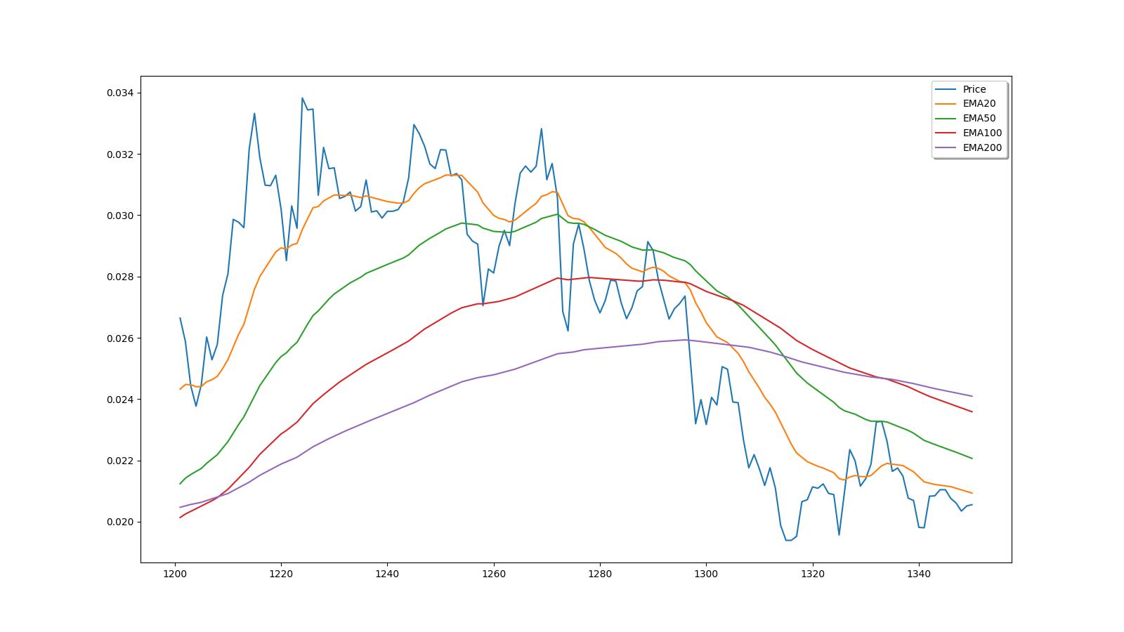 Revomon Exponential Moving Averages