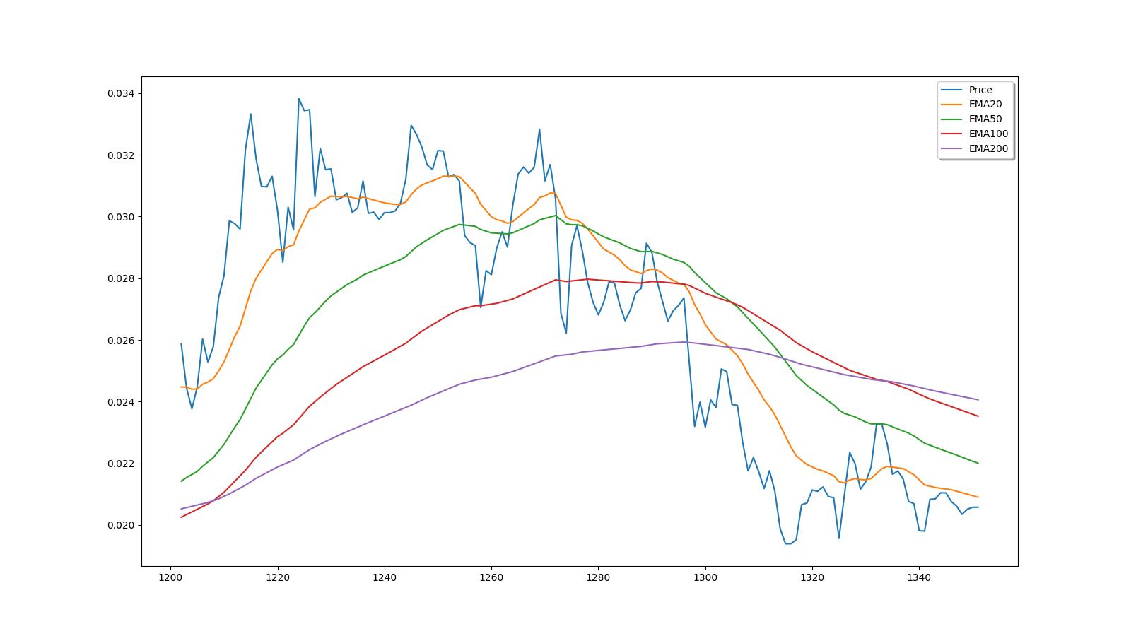 Revomon Exponential Moving Averages