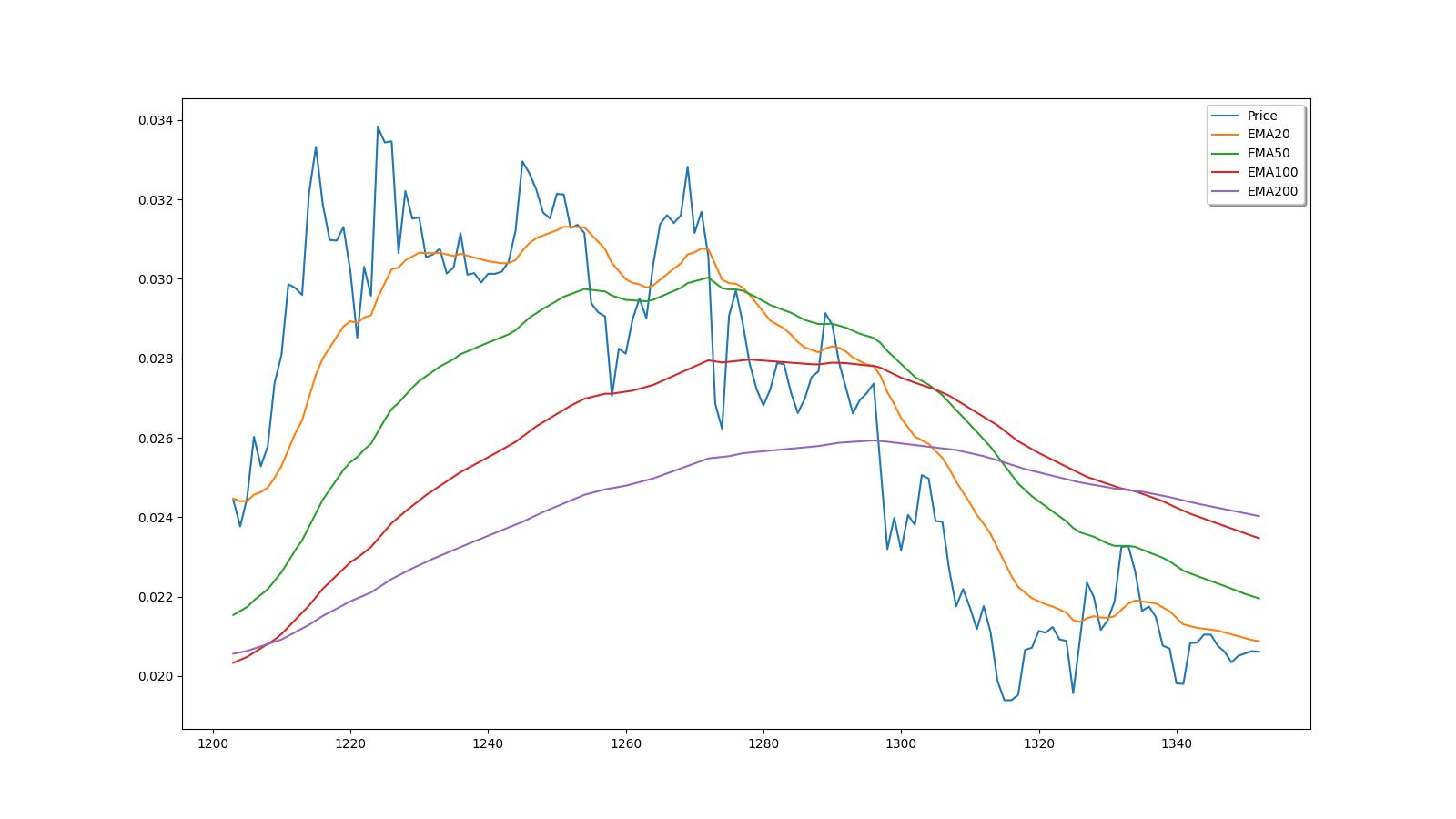 Revomon Exponential Moving Averages