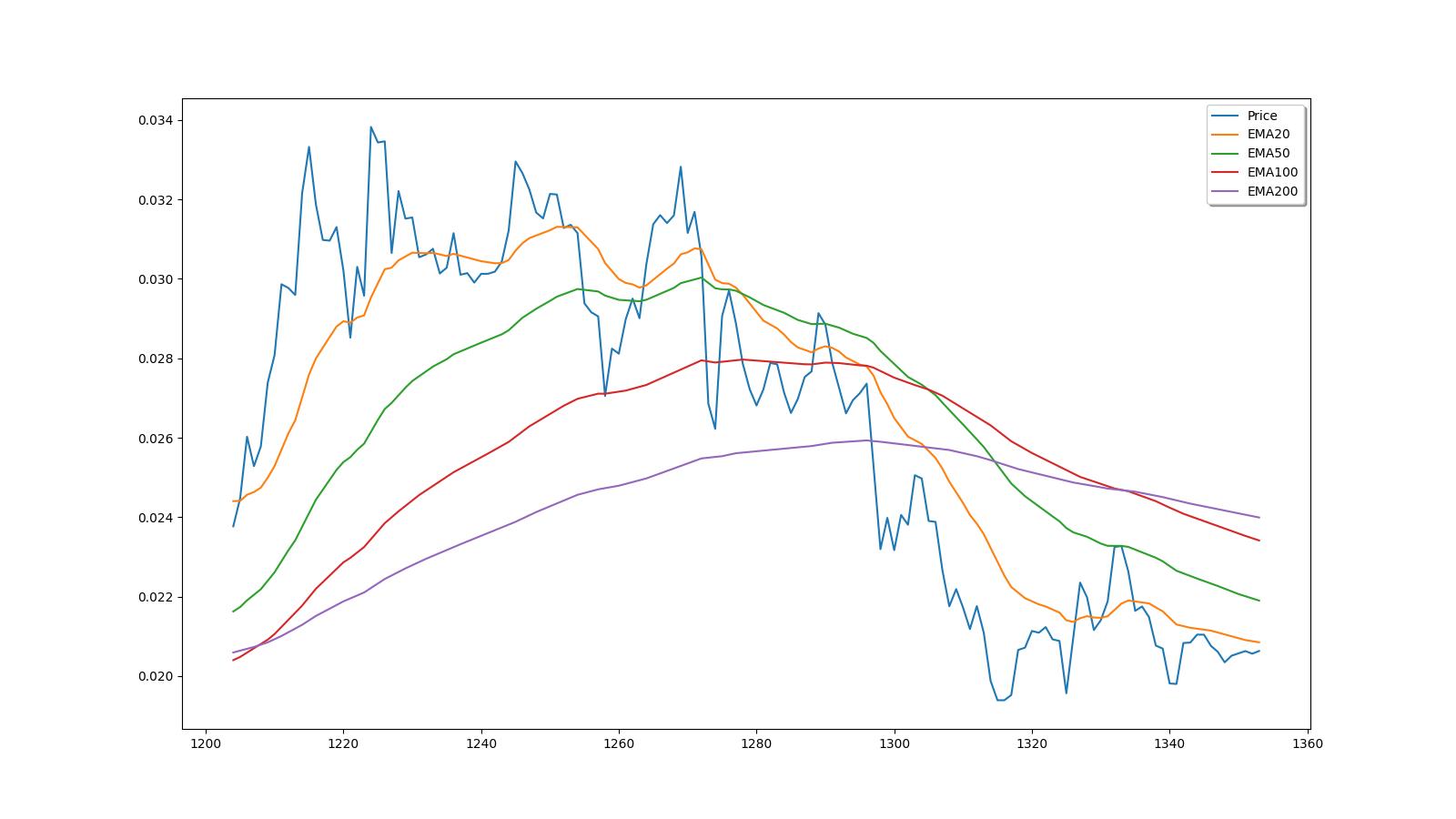 Revomon Exponential Moving Averages