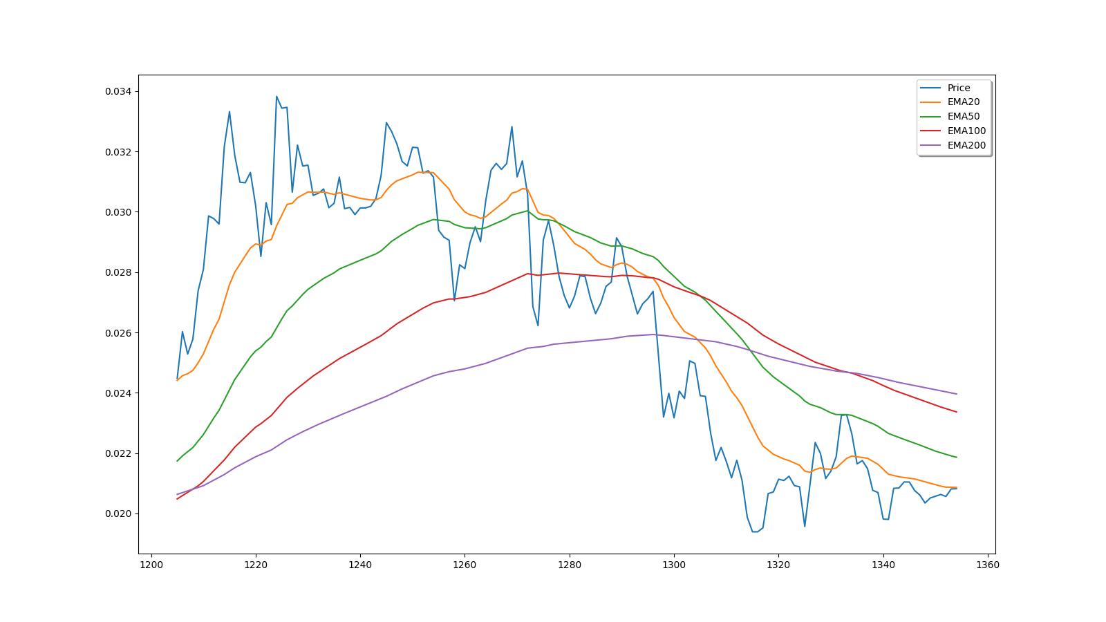 Revomon Exponential Moving Averages