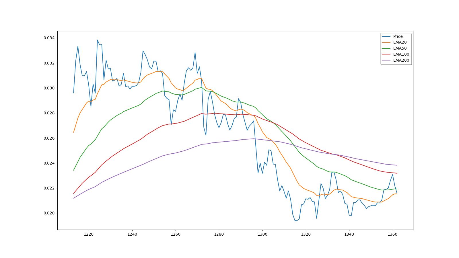 Revomon Exponential Moving Averages