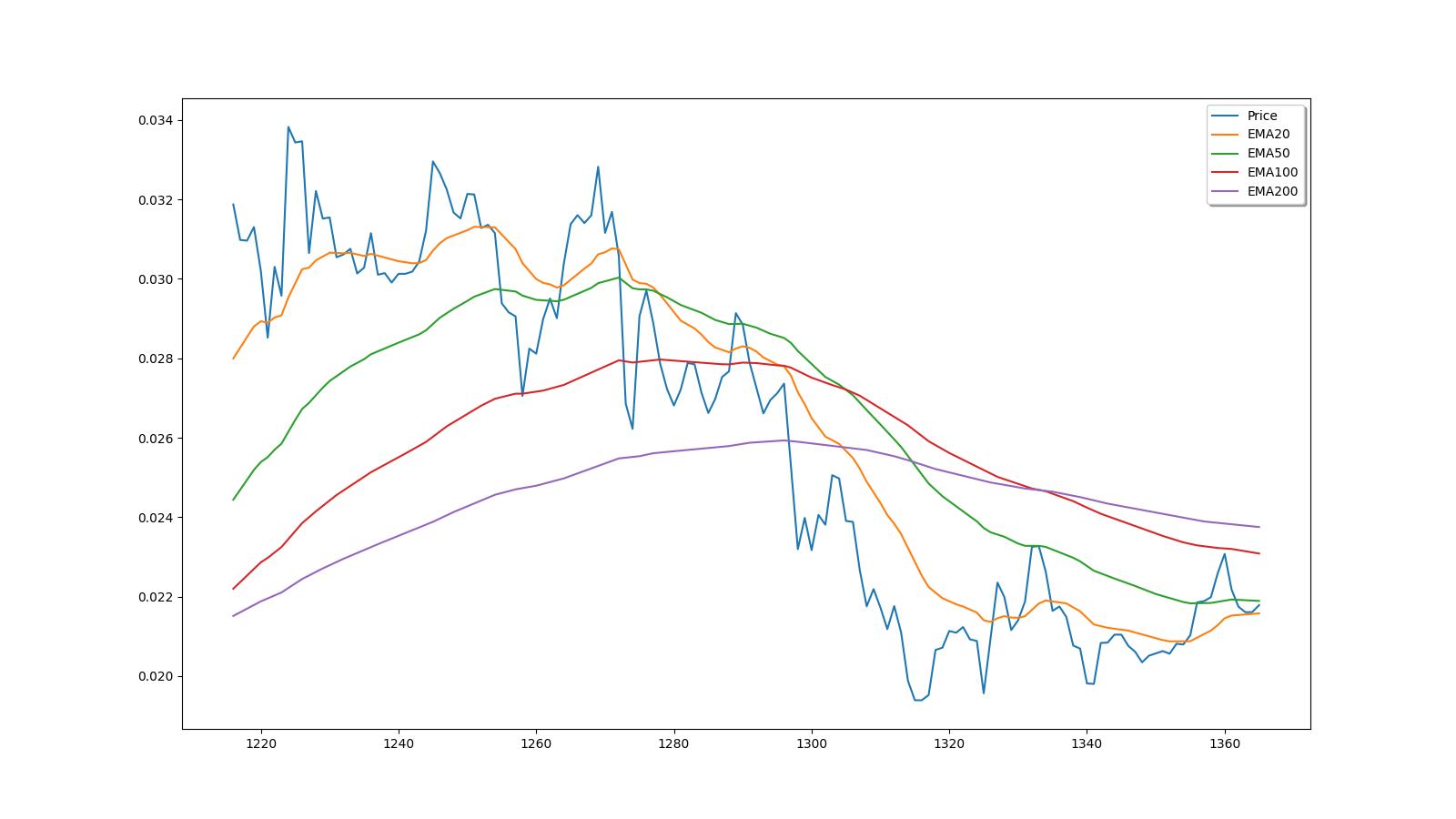 Revomon Exponential Moving Averages