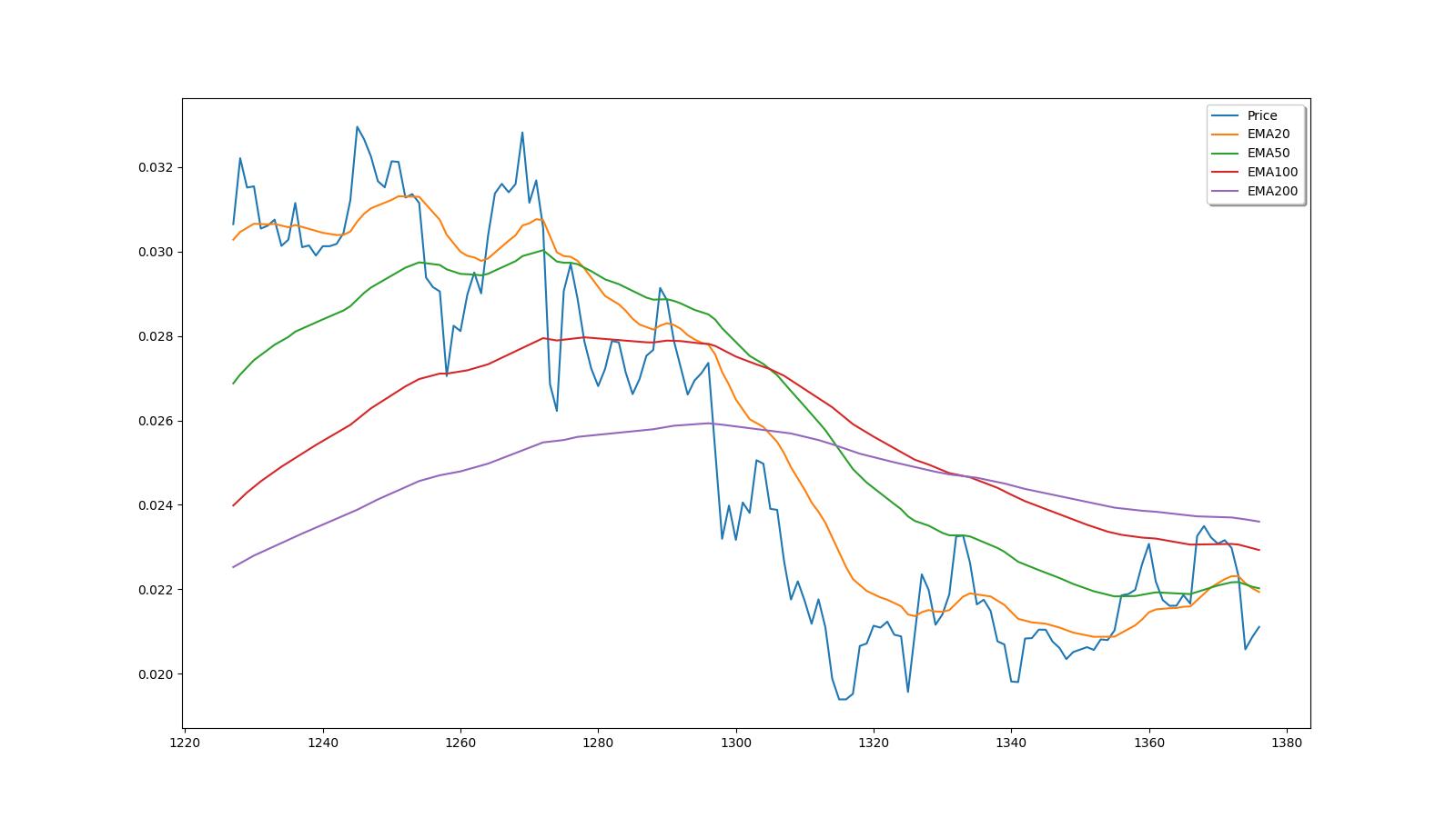 Revomon Exponential Moving Averages