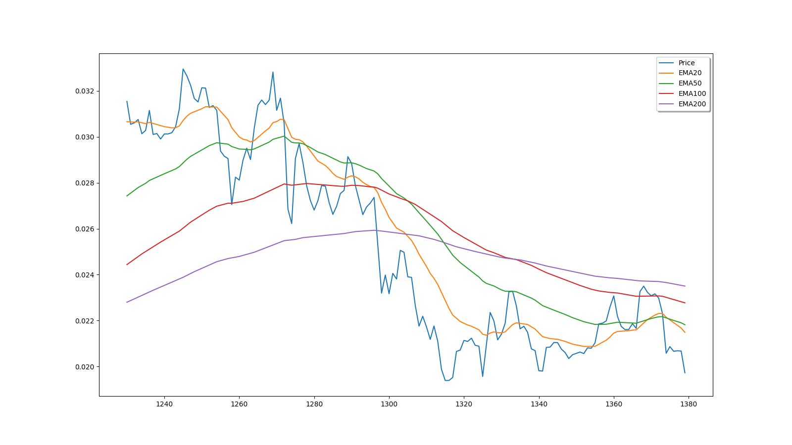 Revomon Exponential Moving Averages