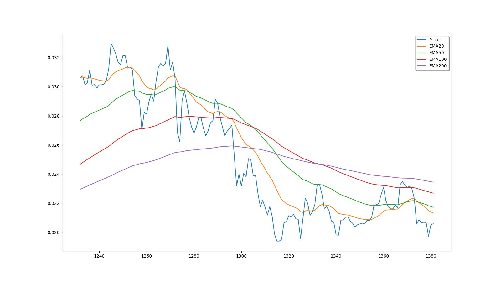 Revomon Exponential Moving Averages
