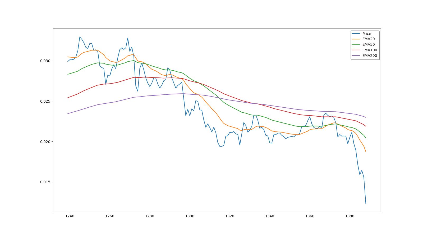 Revomon Exponential Moving Averages