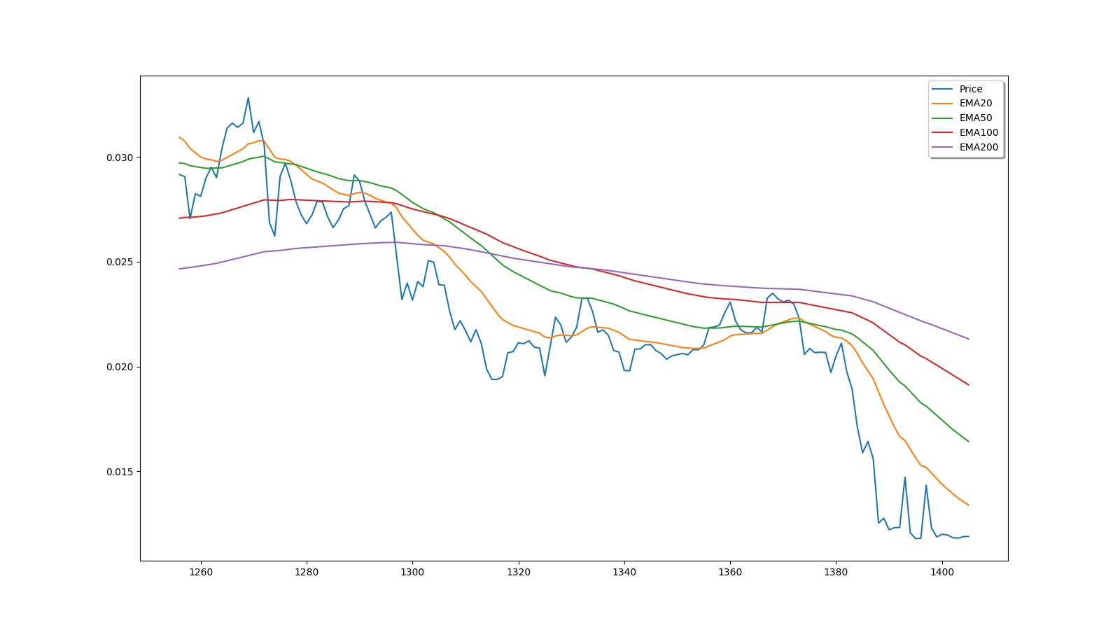 Revomon Exponential Moving Averages