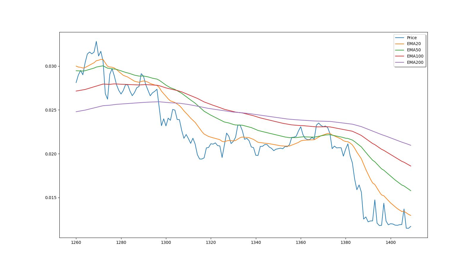 Revomon Exponential Moving Averages