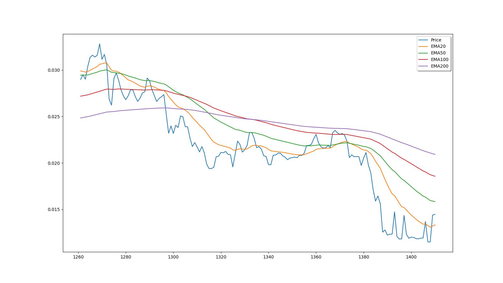 Revomon Exponential Moving Averages