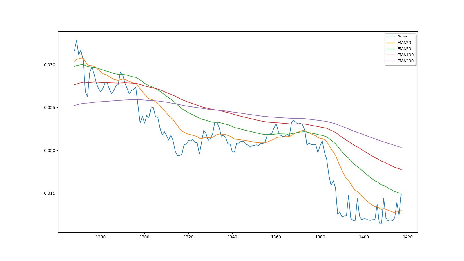 Revomon Exponential Moving Averages