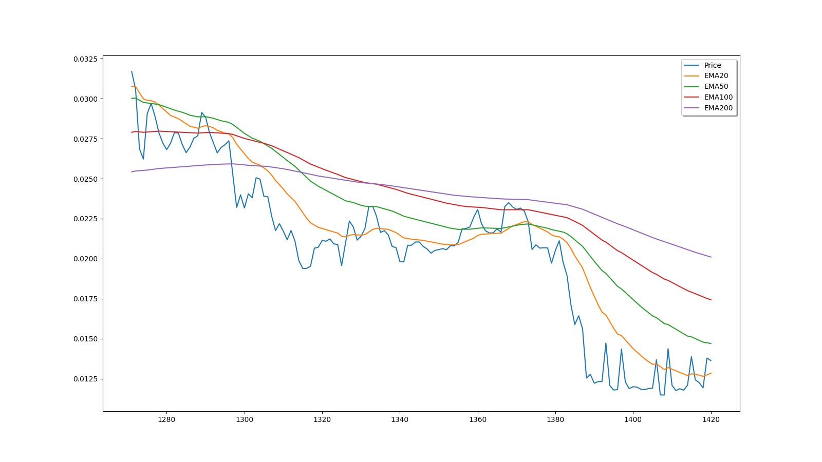 Revomon Exponential Moving Averages