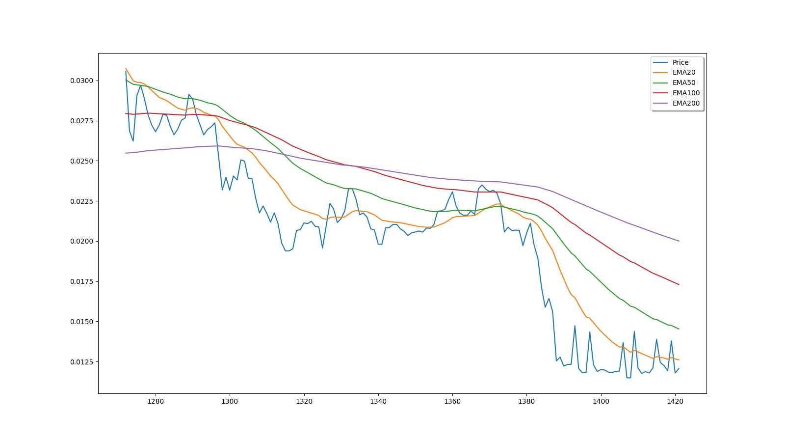 Revomon Exponential Moving Averages